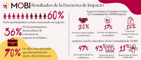 Resultados de la Encuesta de Impacto de MOBI Educación Gratuita en Línea para Iniciar su