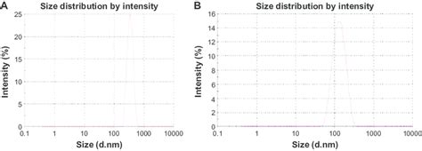 Typical Particle Size Distribution For PeG Polycarpolactone A And Download Scientific Diagram