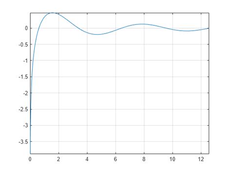 Cosint Cosine Integral Function Matlab