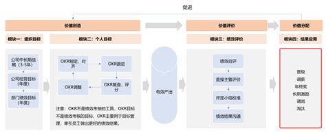 绩效结果如何有效应用？（推荐阅读） 知乎