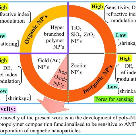 Summary Schematic Of The Research Work Reported To Date On The Doping