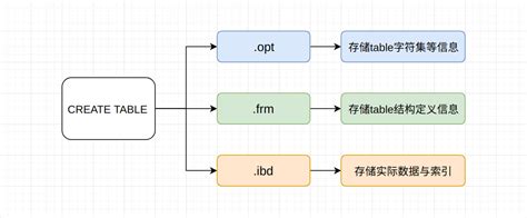Mysql物理存储方式