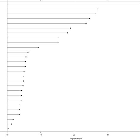 Variable Importance Distribution In The Random Forest Model Time Of Download Scientific
