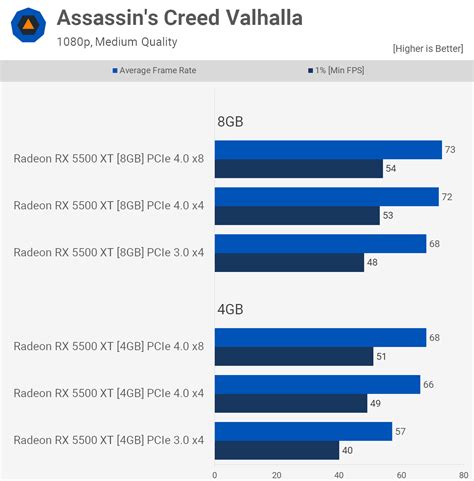 Pci Express Bandwidth Test Pcie 40 Vs Pcie 30 Gaming Performance
