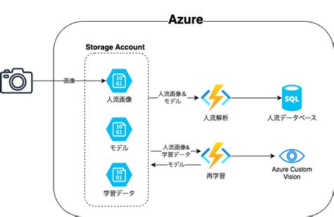Azure AI Custom Visionを用いた MLOpsの実現について Insight Edge Tech Blog