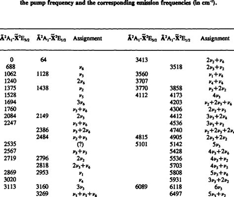 Vibrational Assignments Of The Intervals Observed In Dispersed