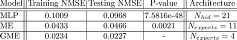 Regression Results For The Synthetic Dataset Download Table