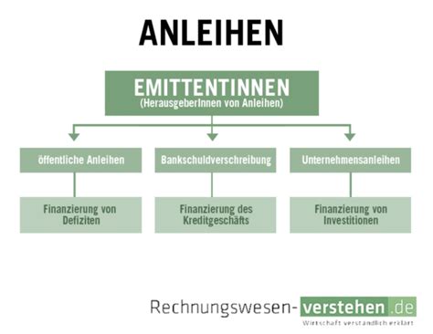Investieren Für Anfänger Franks Guide über Die Grundlagen Des