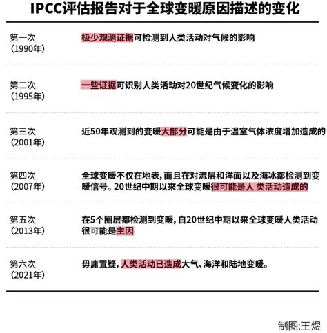 1990 2023，ipcc气候变化报告变迁和持续34年的警告 全球速报 澎湃新闻 The Paper
