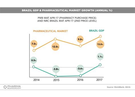 Brazil Facts And Figures Snapshot Pharmaboardroom