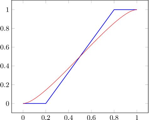 Tikz Pgf Can Draw Controls Be Found In Pgfplots Tex Latex