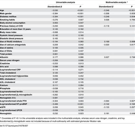 Univariable And Multivariable Adjusted Regression Analyses For