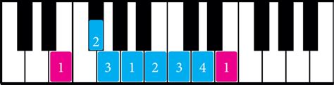 The E Minor Scale A Complete Guide Jade Bultitude