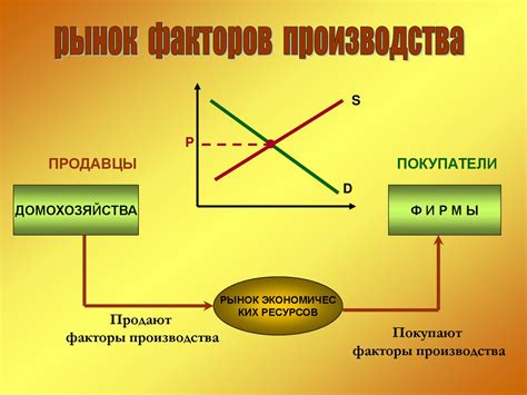 Рынок факторов производства лекциия 9 презентация онлайн