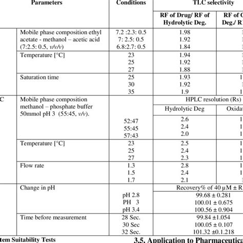 Results Of Assay Validation Obtained By Applying The Proposed