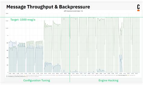 State Of Zeebe Performance Benchmarking Camundas Workflow Engine For