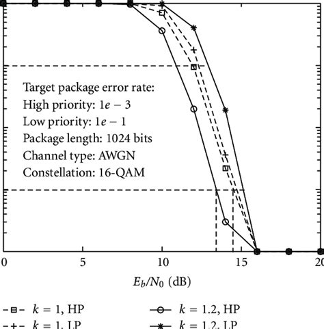 Package Error Rate Versus Snr Per Bit Download Scientific Diagram
