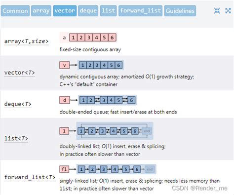 【standard sequence containers c stl顺序容器教程，质量极高 】 csdn博客