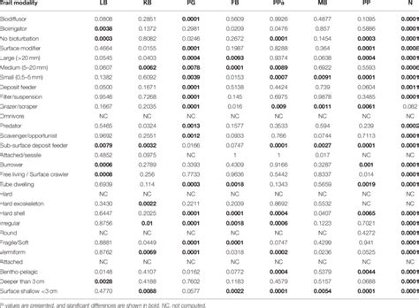 summary of permanova pair wise test of cwm trait modalities comparing