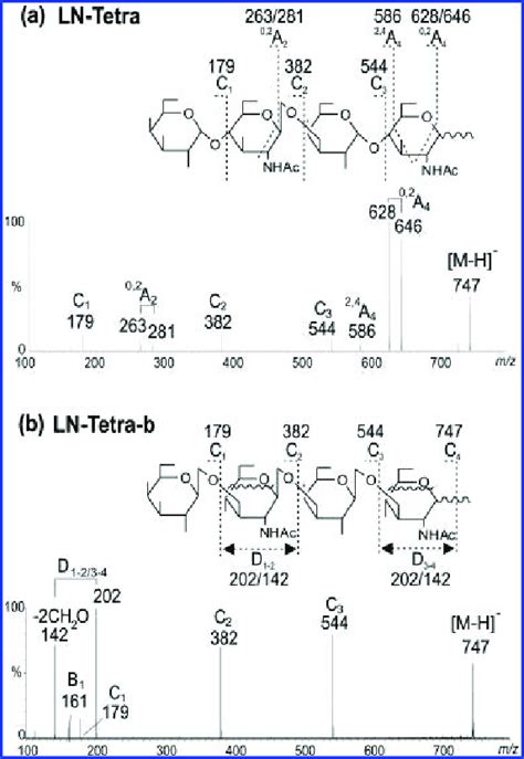 Negative Ion Esi Cid Msms Product Ion Spectra Of Lntetra A And