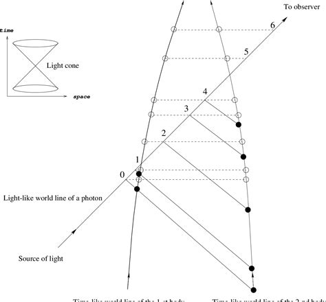 Figure 3 From Lorentz Covariant Theory Of Light Propagation In Gravitational Fields Of Arbitrary