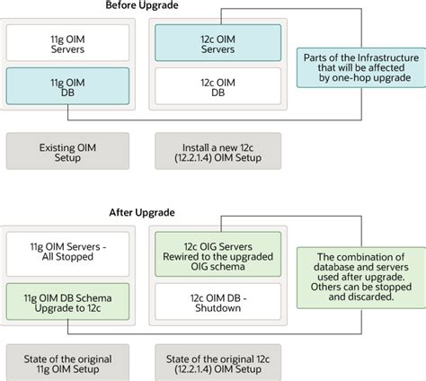 Upgrading Oracle Identity Manager Single Node Environments