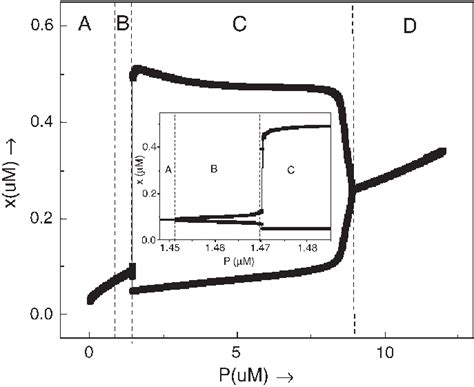 Bifurcation Diagram For The Deterministic Model It Is Shown That The Download Scientific