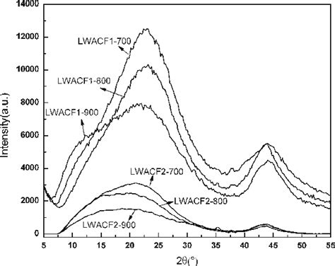 X Ray Diffraction Patterns Lwacf Liquefied Wood Based Activated
