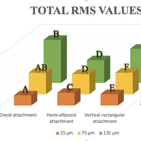 Comparison Of The Total RMS Values Of The Different Layer Thicknesses Download Scientific