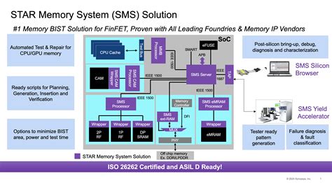 Evolution Of Memory Test And Repair From Silicon Design To Semiwiki