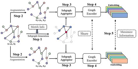 mathematics free full text subgraph adaptive structure aware graph