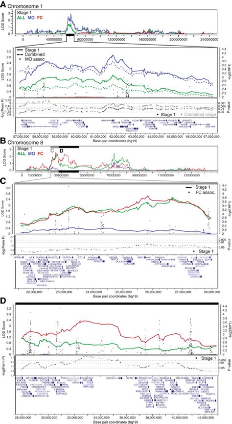 Significant Sex Differential Linkage Peaks Regions Of Sex
