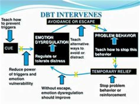 Dialectical Behavior Therapy Intervenes