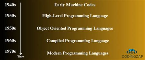History & Evolution of Programming Language - Codingzap