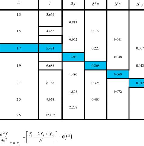 Data And Forward Difference Table Download Scientific Diagram