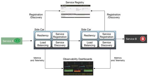 Sleepless In Salt Lake City Service Mesh Examples Of Istio And Linkerd Using Spring Boot And