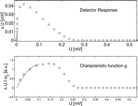 Figure 1 From A Hilbert Transform Spectrometer Using A High T Sub C Josephson Junction For