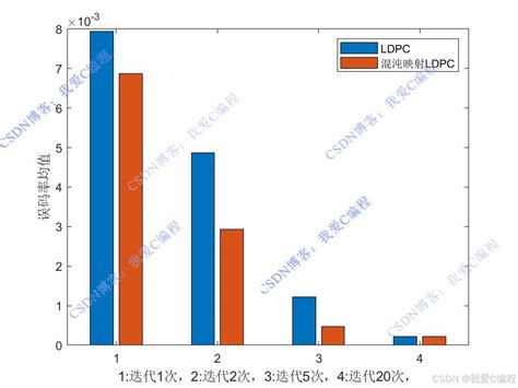 基于混沌映射的ldpc信道编译码matlab性能仿真对比ldpc将logistic混沌映射算法与base64动态编码结合 Csdn博客