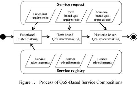 figure 1 from a multiple objectives optimization approach for qos based