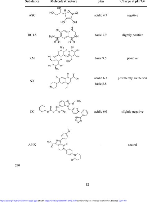 Properties Of Substances Used During Co Permeation Experiments With Cf 289 Download