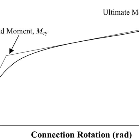 Typical Connection Moment Rotation Curve Download Scientific Diagram