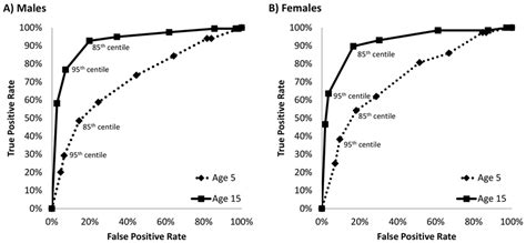 Receiver Operating Characteristic Curves For Detecting Obesity At Age