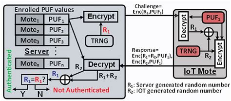 Privacy‐preserving Mutual Authentication Ppma Scheme Reproduced With