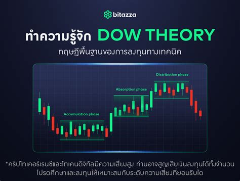 ทำความรู้จัก Dow Theory ทฤษฎีพื้นฐานของการลงทุนทางเทคนิค