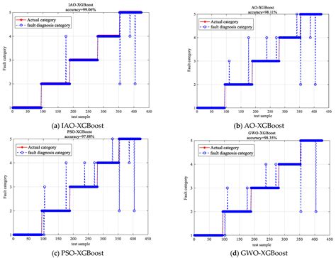 elevator fault diagnosis method based on iao xgboost under unbalanced