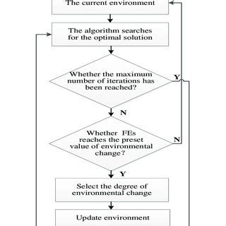 Flow Chart Of Dynamic Environment Mechanism Download Scientific Diagram