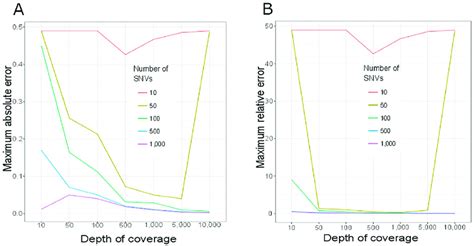 Maximum Error For Detecting The Dna Fraction α In A Simulated Dna