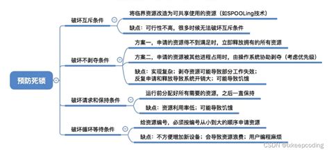 操作系统：进程与线程（三）死锁 Csdn博客