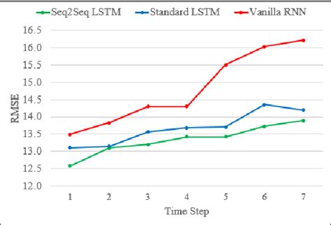 figure 1 from retail demand forecasting using sequence to sequence long