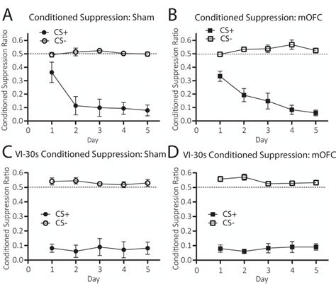 Excitotoxic Lesions Of Medial Orbitofrontal Cortex Leave Pavlovian Fear Download Scientific